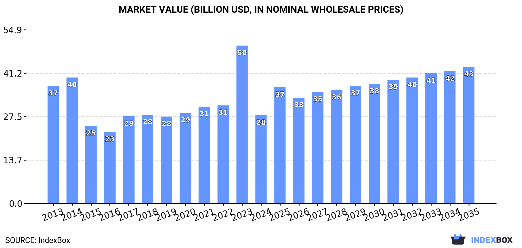 Market Value (billion USD, nominal wholesale prices)