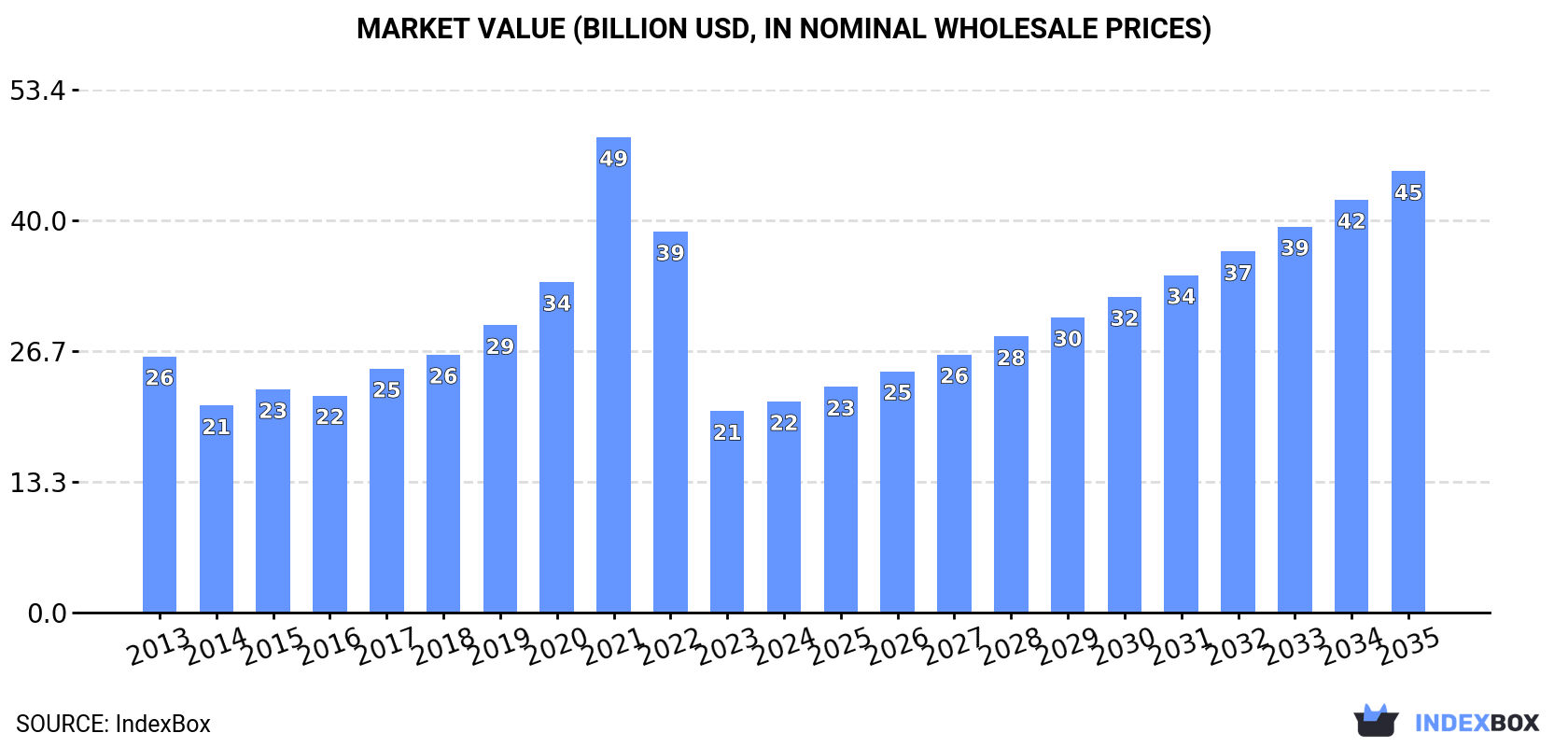 Market Value (billion USD, nominal wholesale prices)