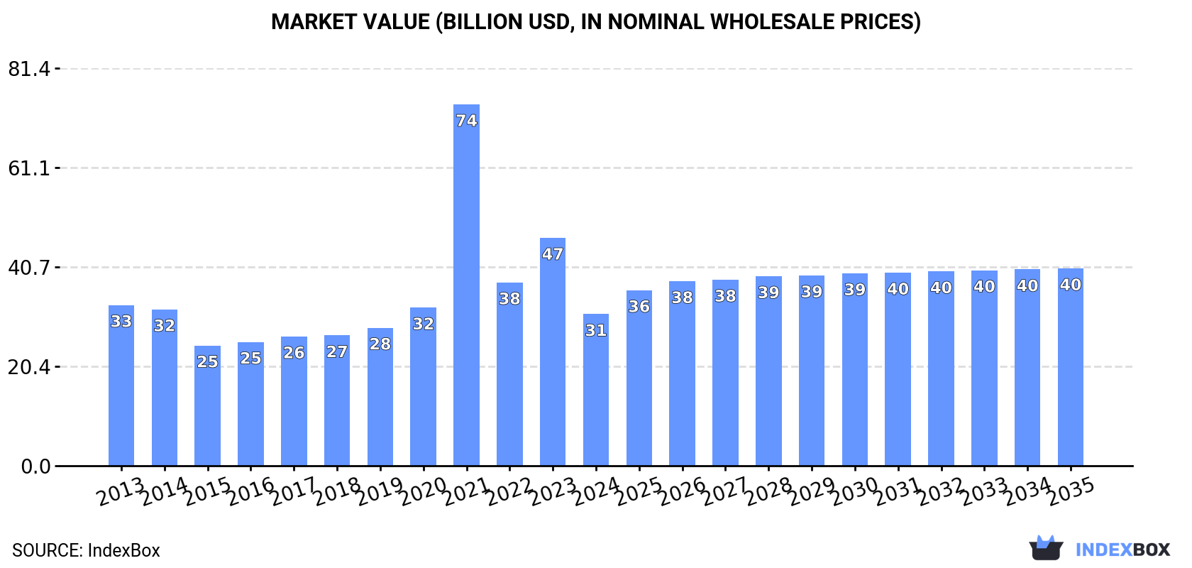 Market Value (billion USD, nominal wholesale prices)