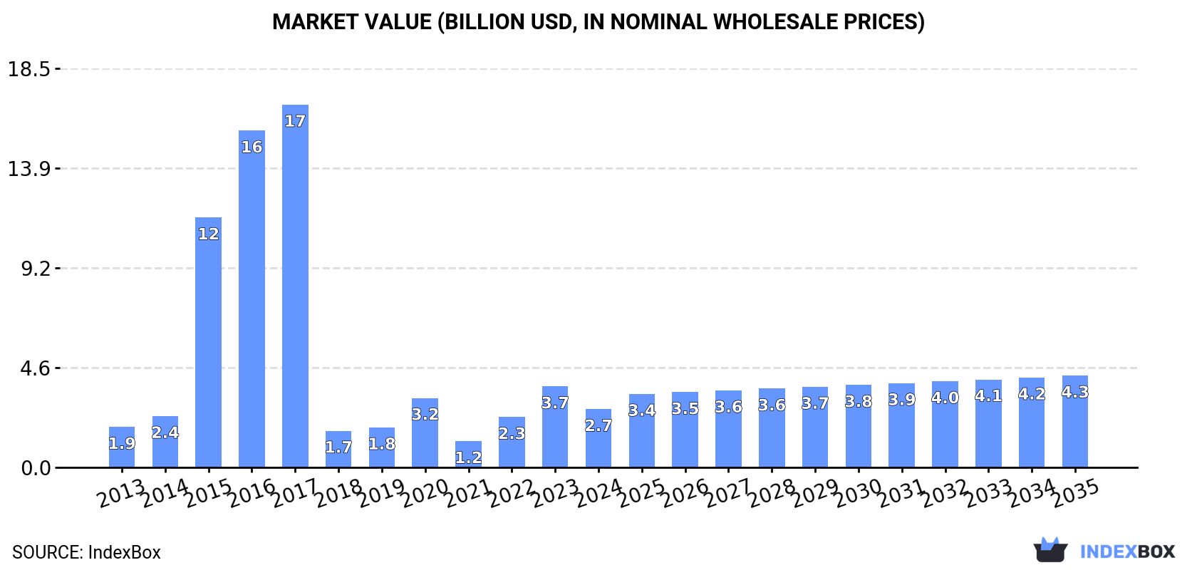 Market Value (billion USD, nominal wholesale prices)
