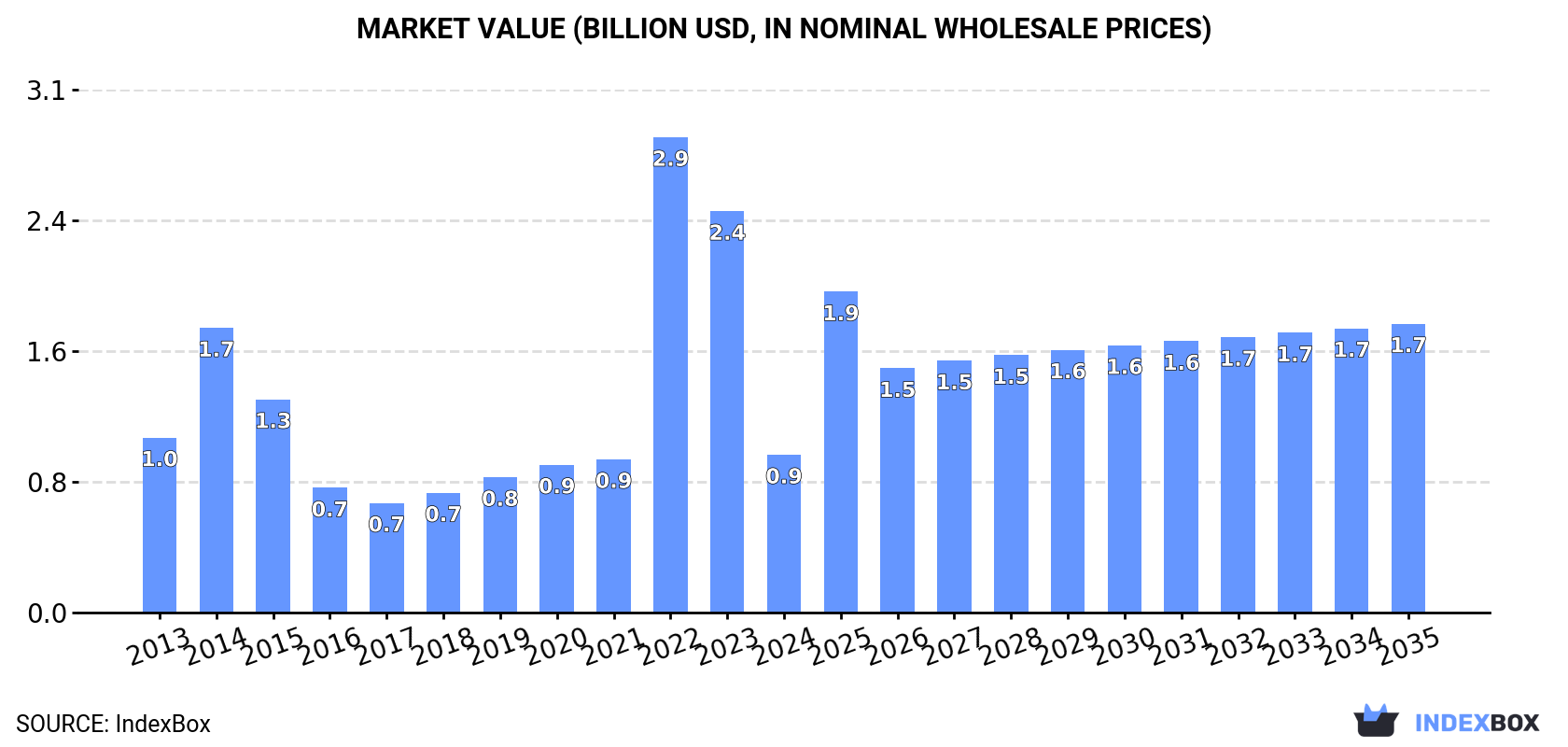 Market Value (billion USD, nominal wholesale prices)