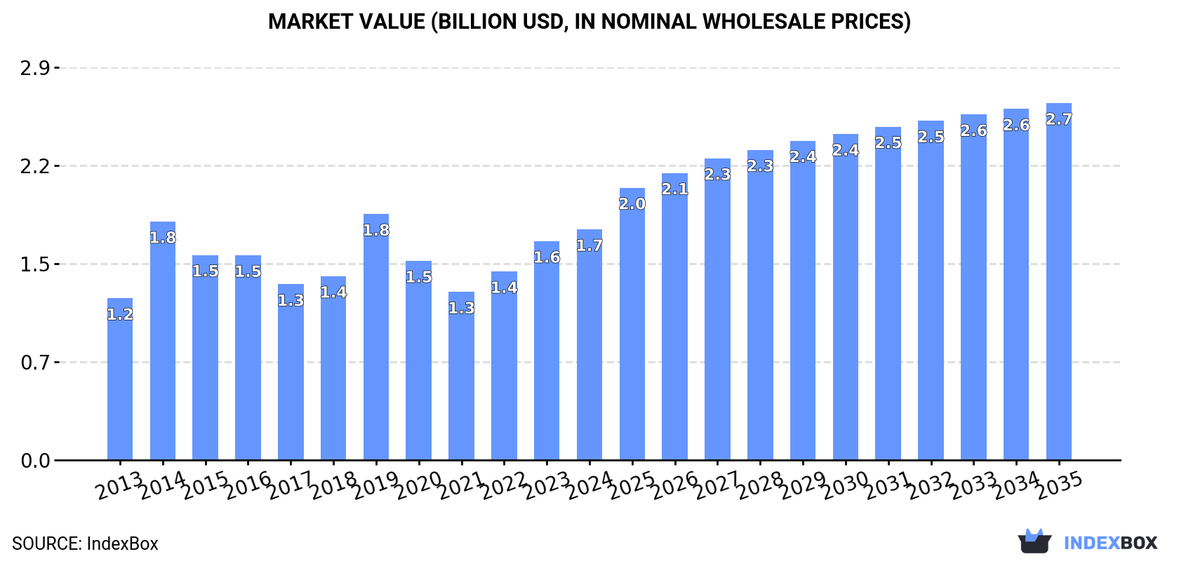 Market Value (billion USD, nominal wholesale prices)