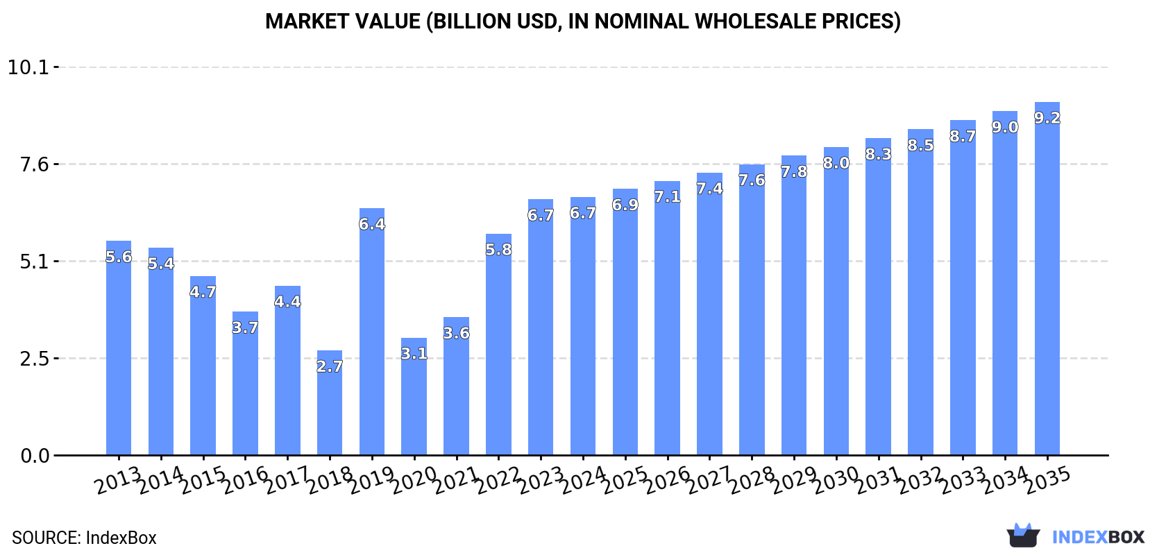 Market Value (billion USD, nominal wholesale prices)