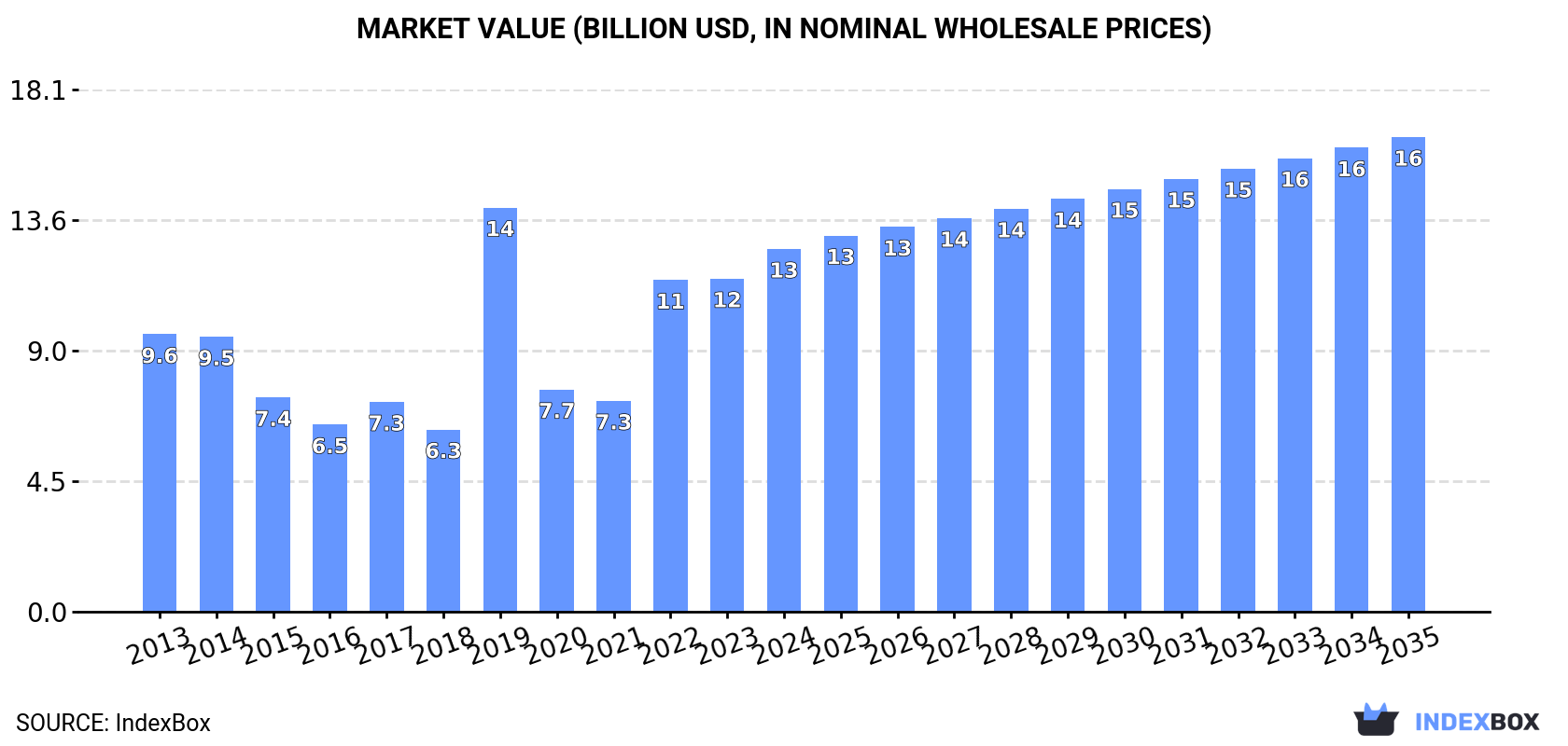Market Value (billion USD, nominal wholesale prices)