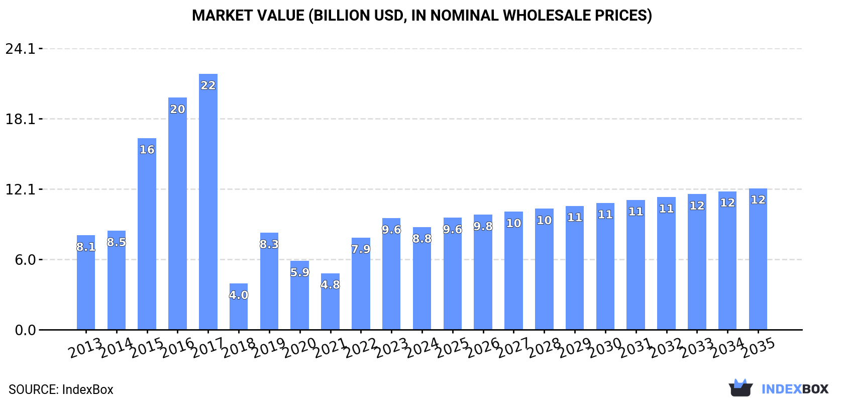 Market Value (billion USD, nominal wholesale prices)