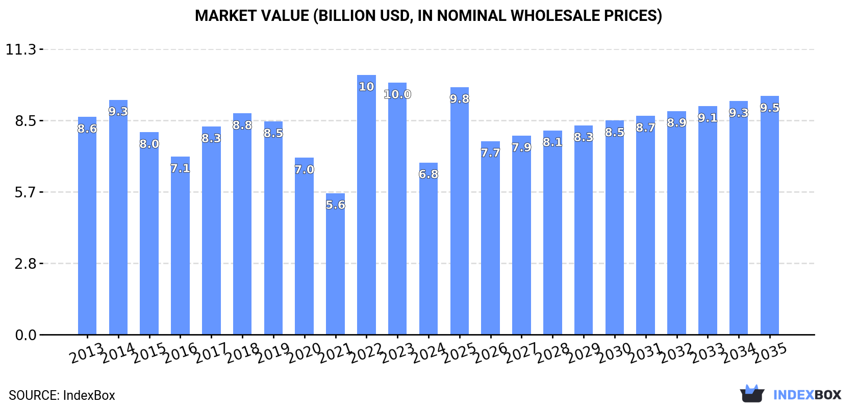 Market Value (billion USD, nominal wholesale prices)