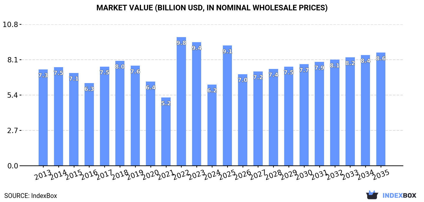 Market Value (billion USD, nominal wholesale prices)