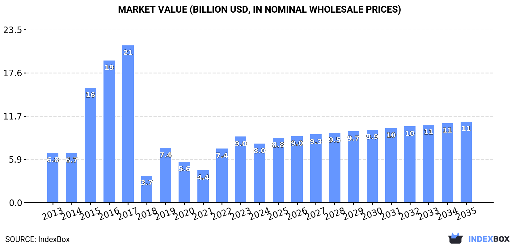 Market Value (billion USD, nominal wholesale prices)