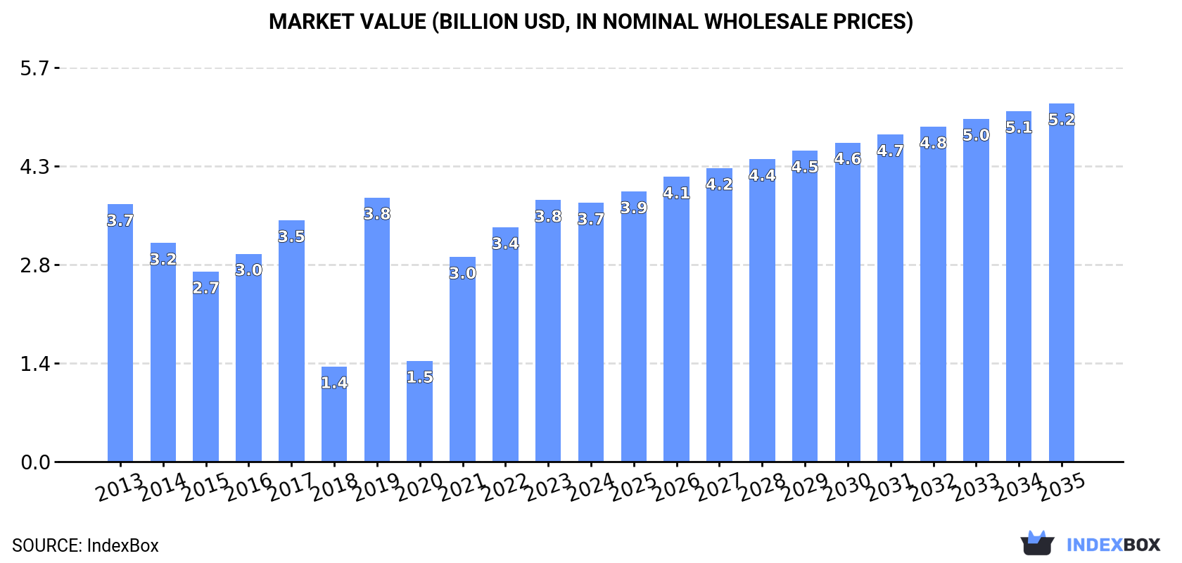 Market Value (billion USD, nominal wholesale prices)