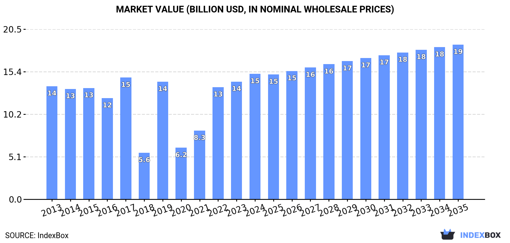 Market Value (billion USD, nominal wholesale prices)