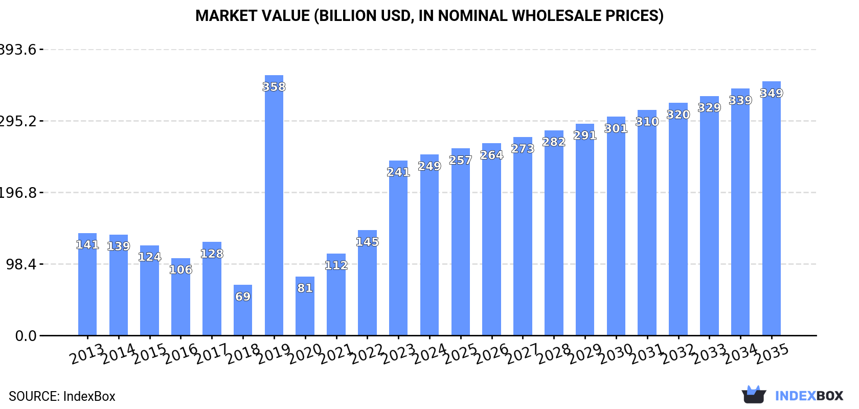 Market Value (billion USD, nominal wholesale prices)