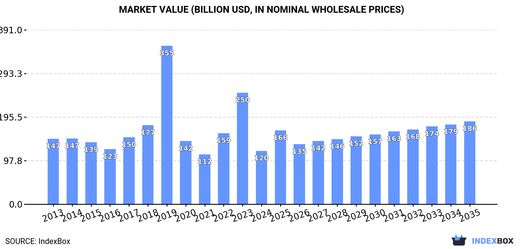 Market Value (billion USD, nominal wholesale prices)