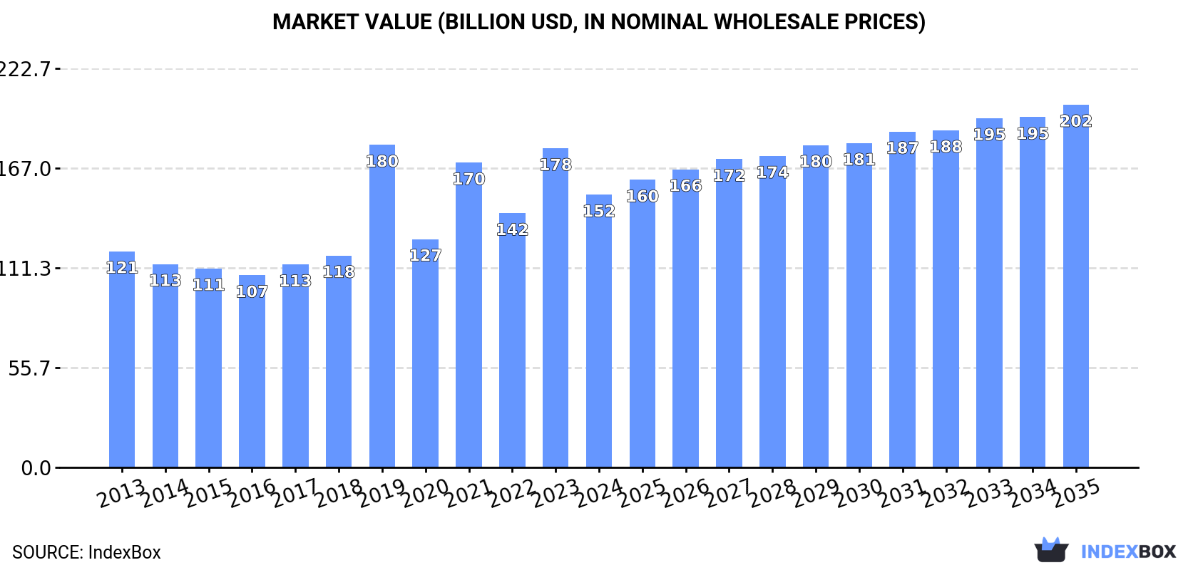 Market Value (billion USD, nominal wholesale prices)