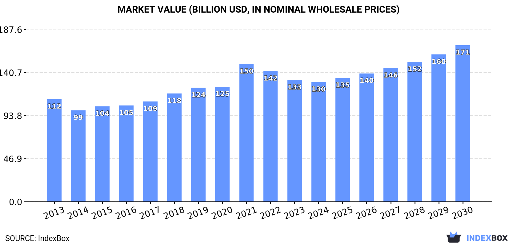 Market Value (billion USD, nominal wholesale prices)