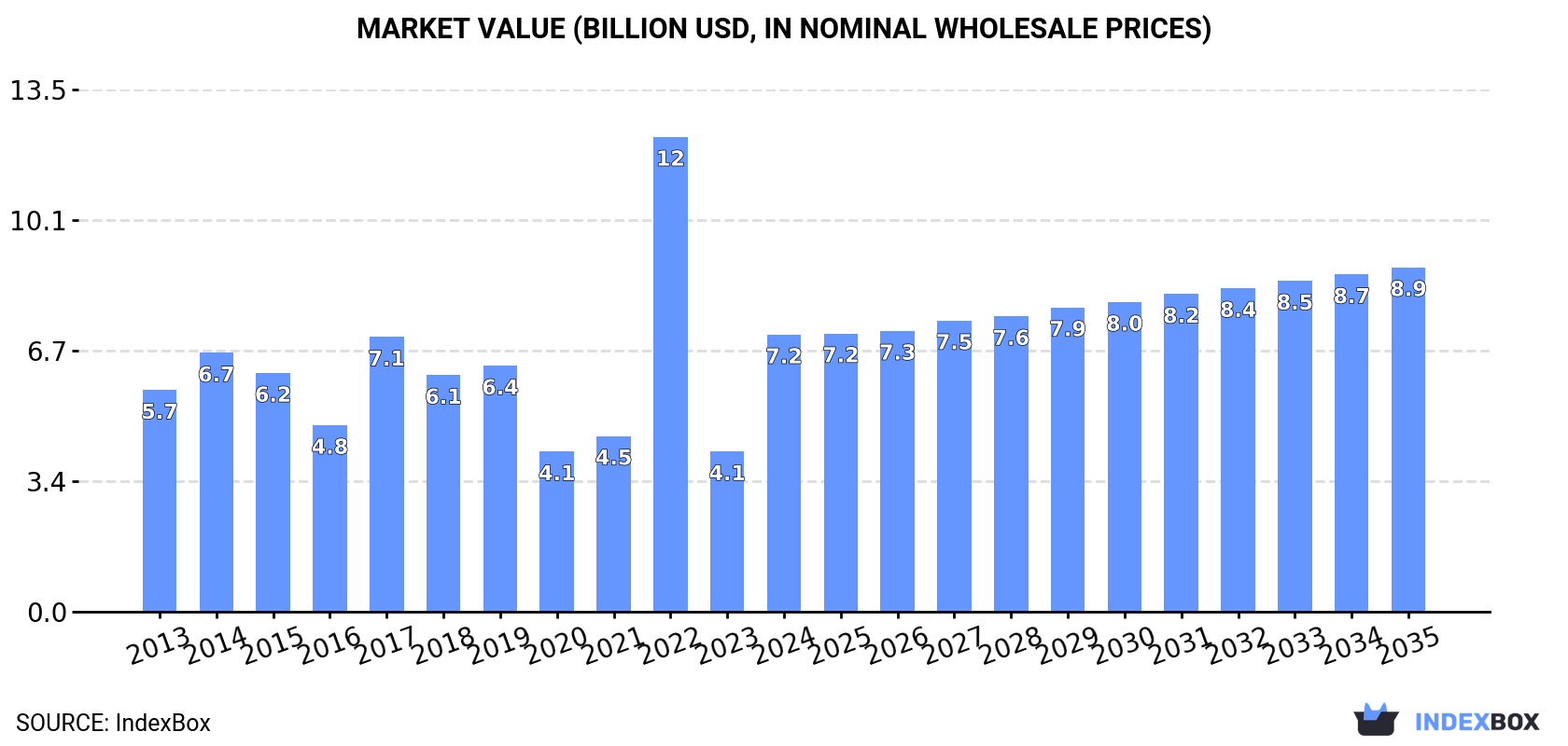Market Value (billion USD, nominal wholesale prices)