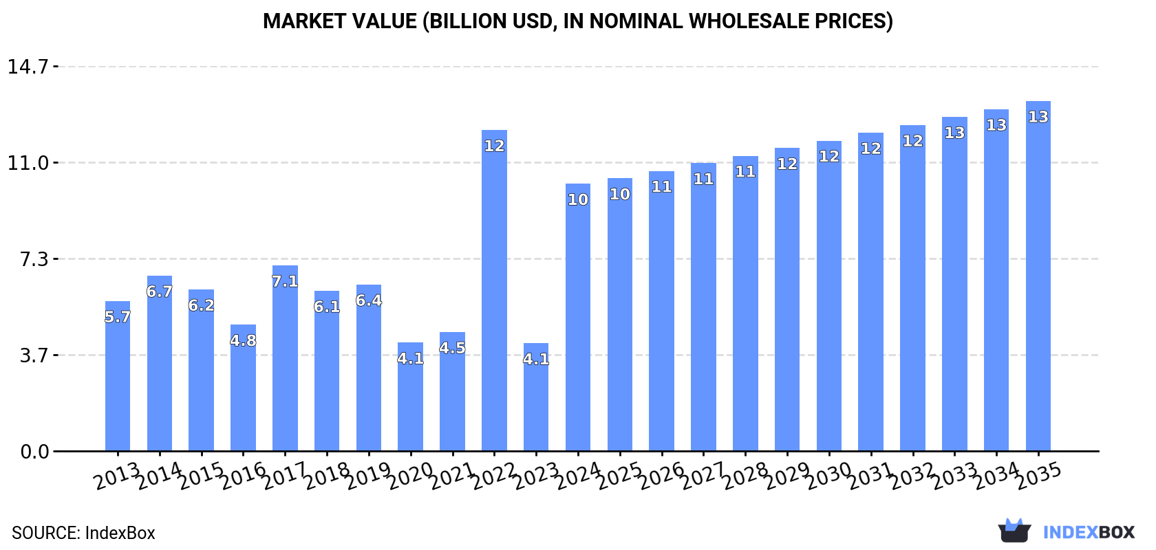 Market Value (billion USD, nominal wholesale prices)