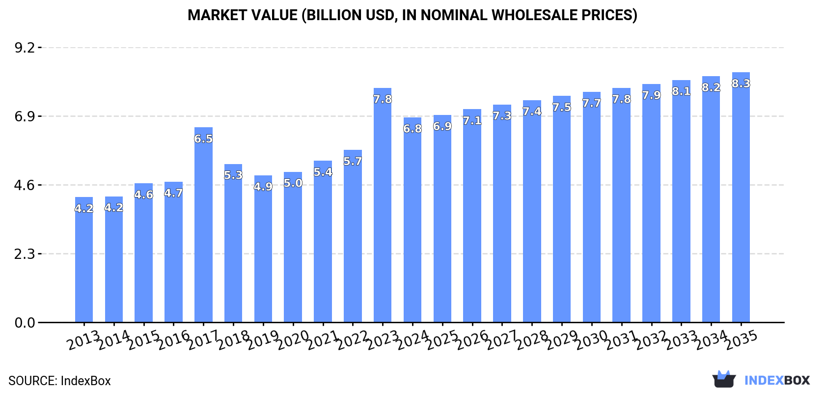 Market Value (billion USD, nominal wholesale prices)