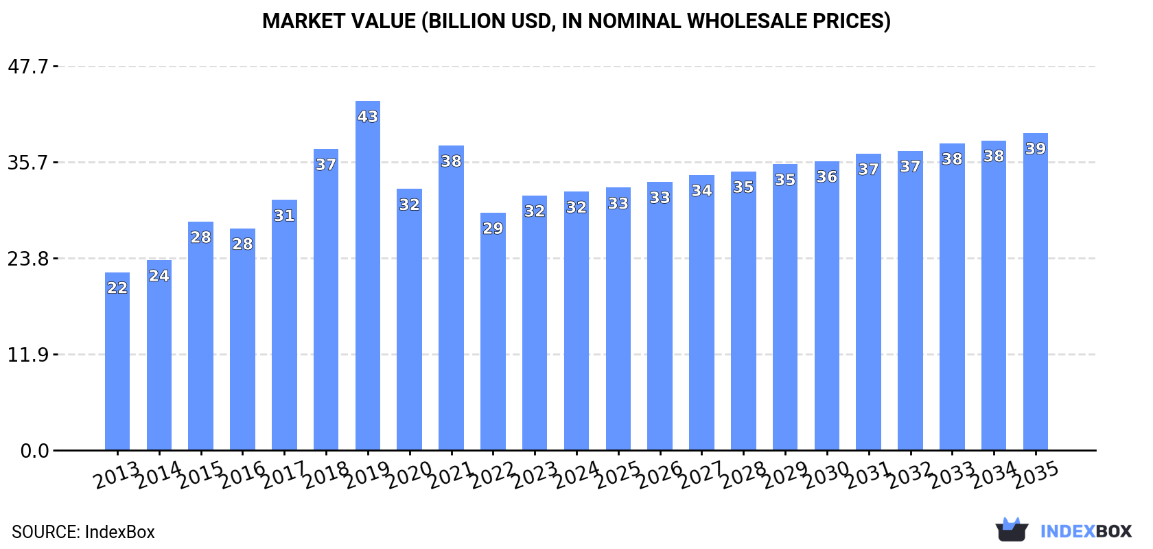 Market Value (billion USD, nominal wholesale prices)