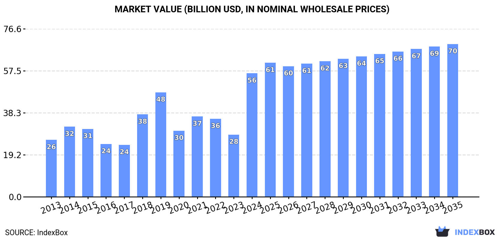 Market Value (billion USD, nominal wholesale prices)