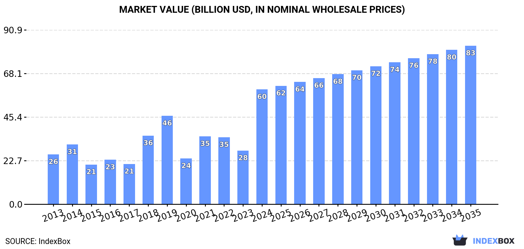 Market Value (billion USD, nominal wholesale prices)