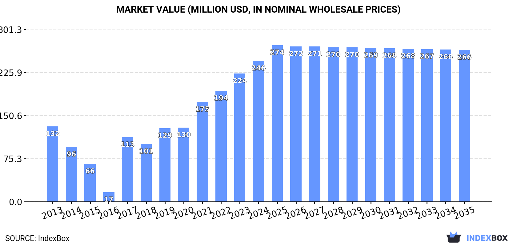 Market Value (million USD, nominal wholesale prices)