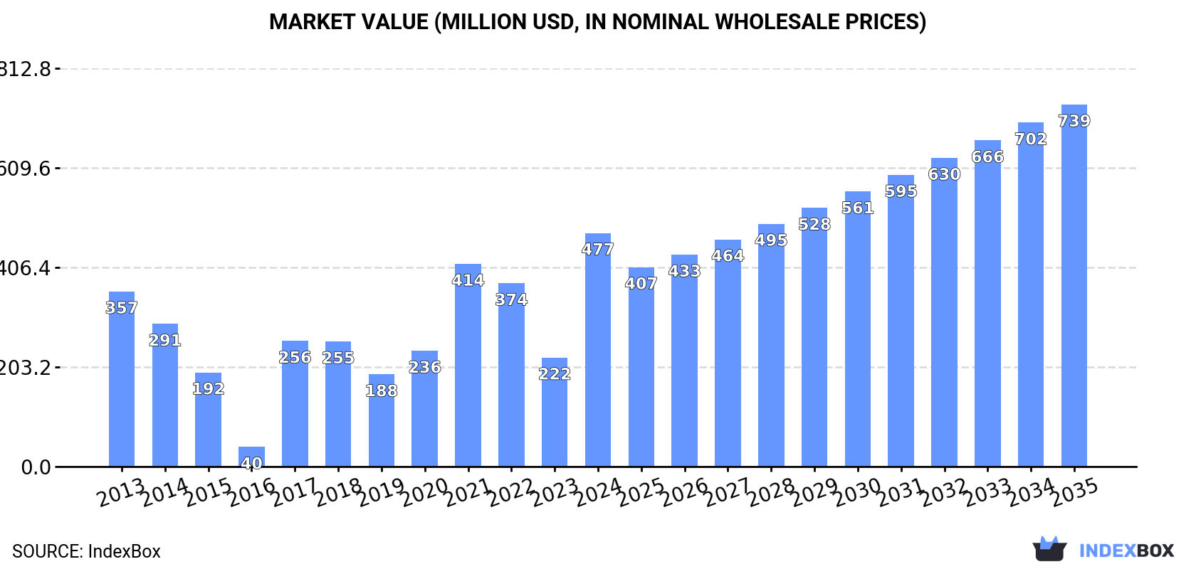 Market Value (million USD, nominal wholesale prices)