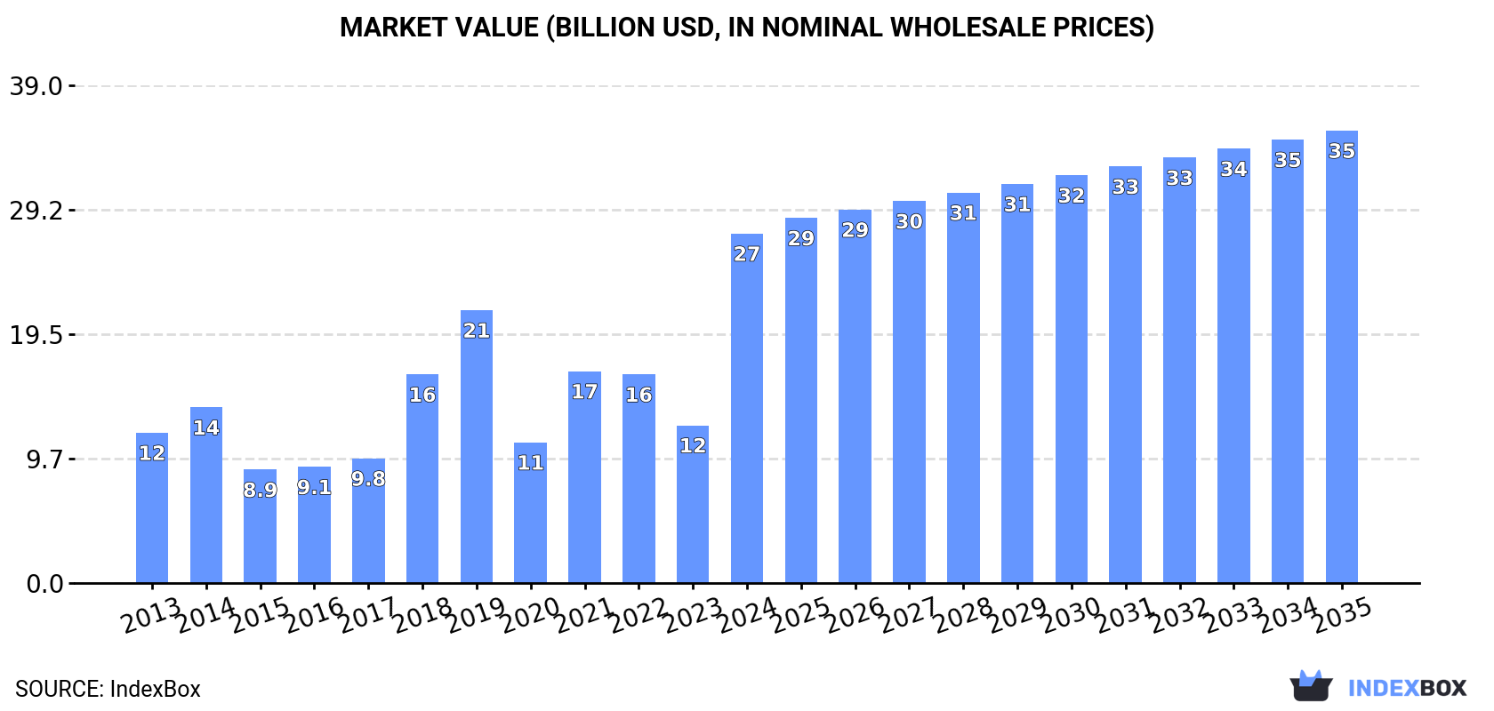 Market Value (billion USD, nominal wholesale prices)