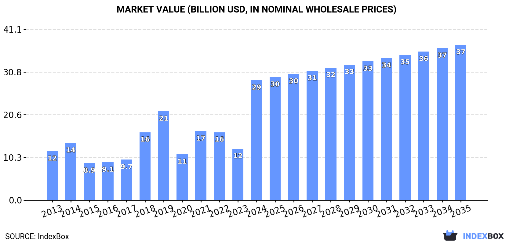 Market Value (billion USD, nominal wholesale prices)