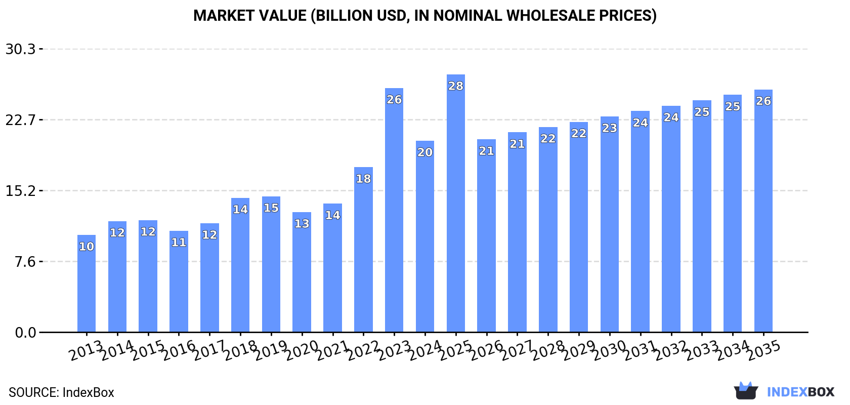 Market Value (billion USD, nominal wholesale prices)