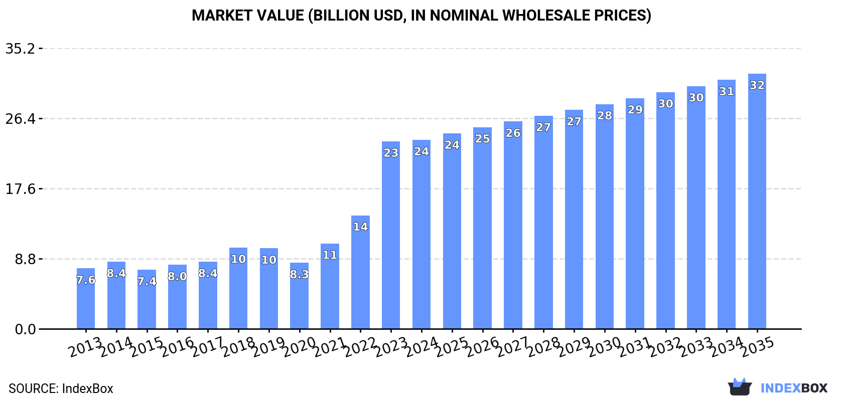 Market Value (billion USD, nominal wholesale prices)