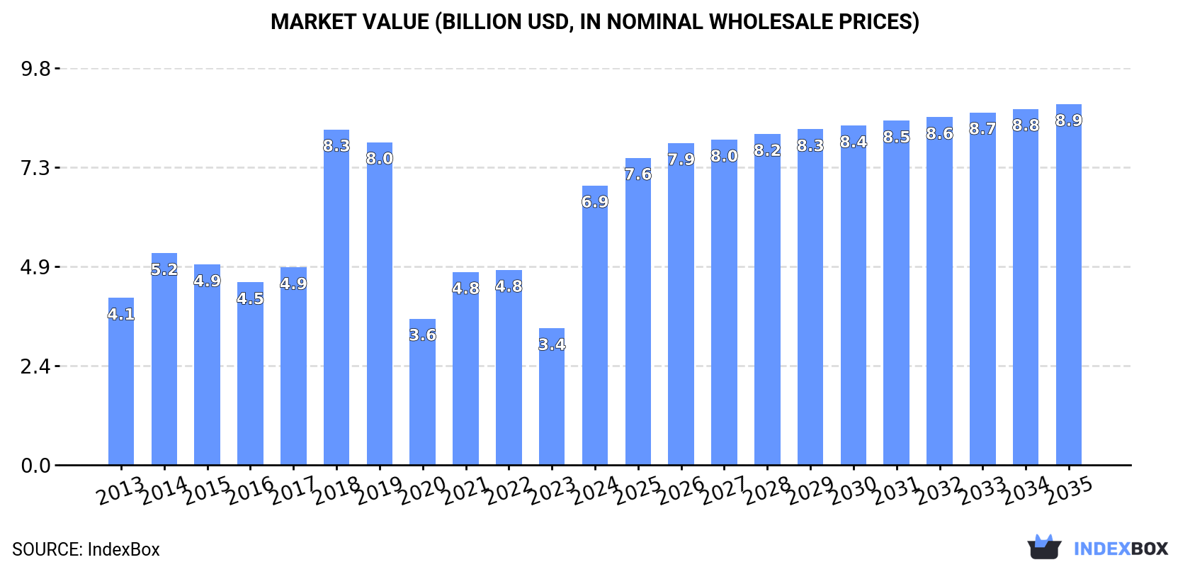 Market Value (billion USD, nominal wholesale prices)