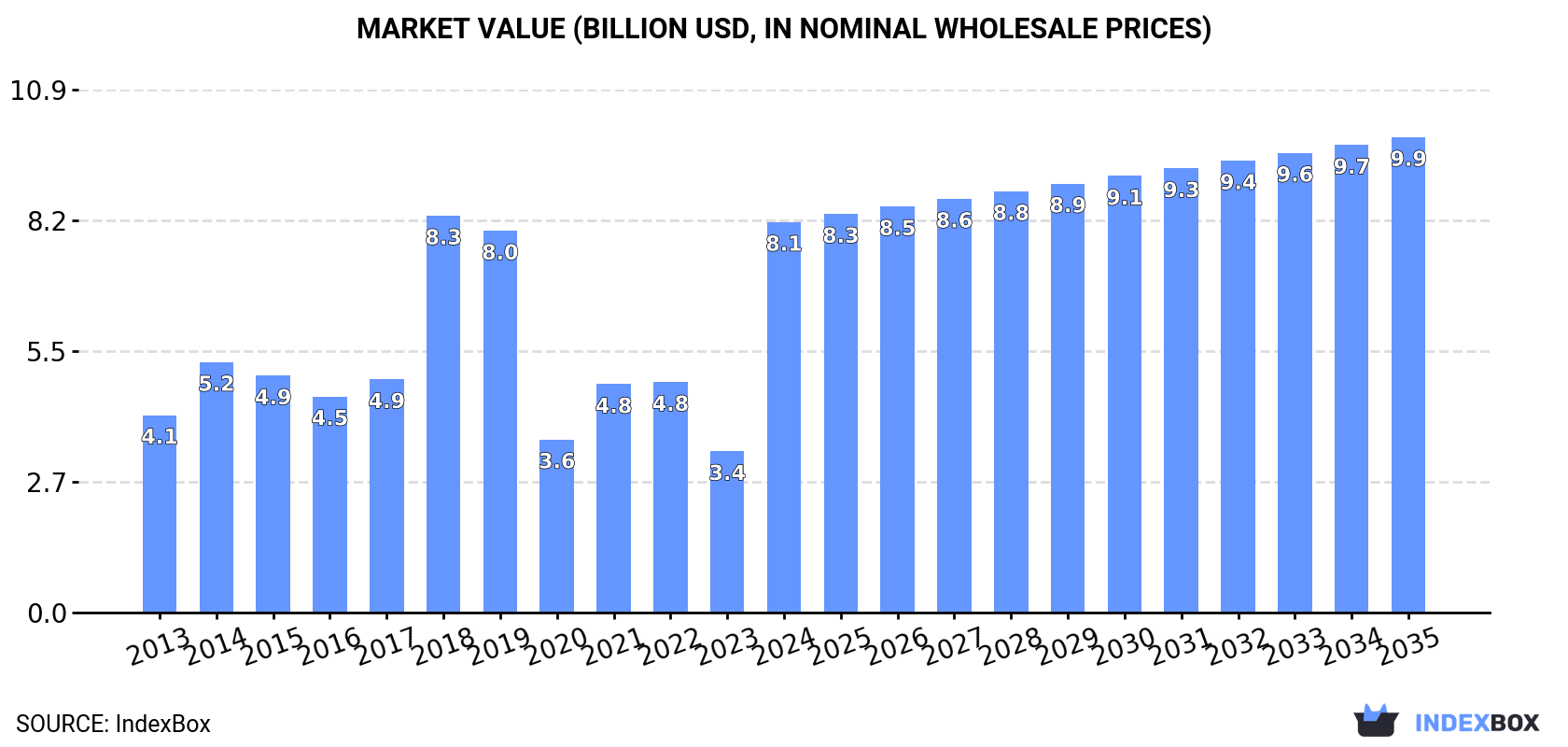 Market Value (billion USD, nominal wholesale prices)