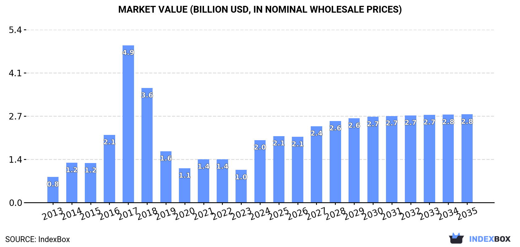 Market Value (billion USD, nominal wholesale prices)