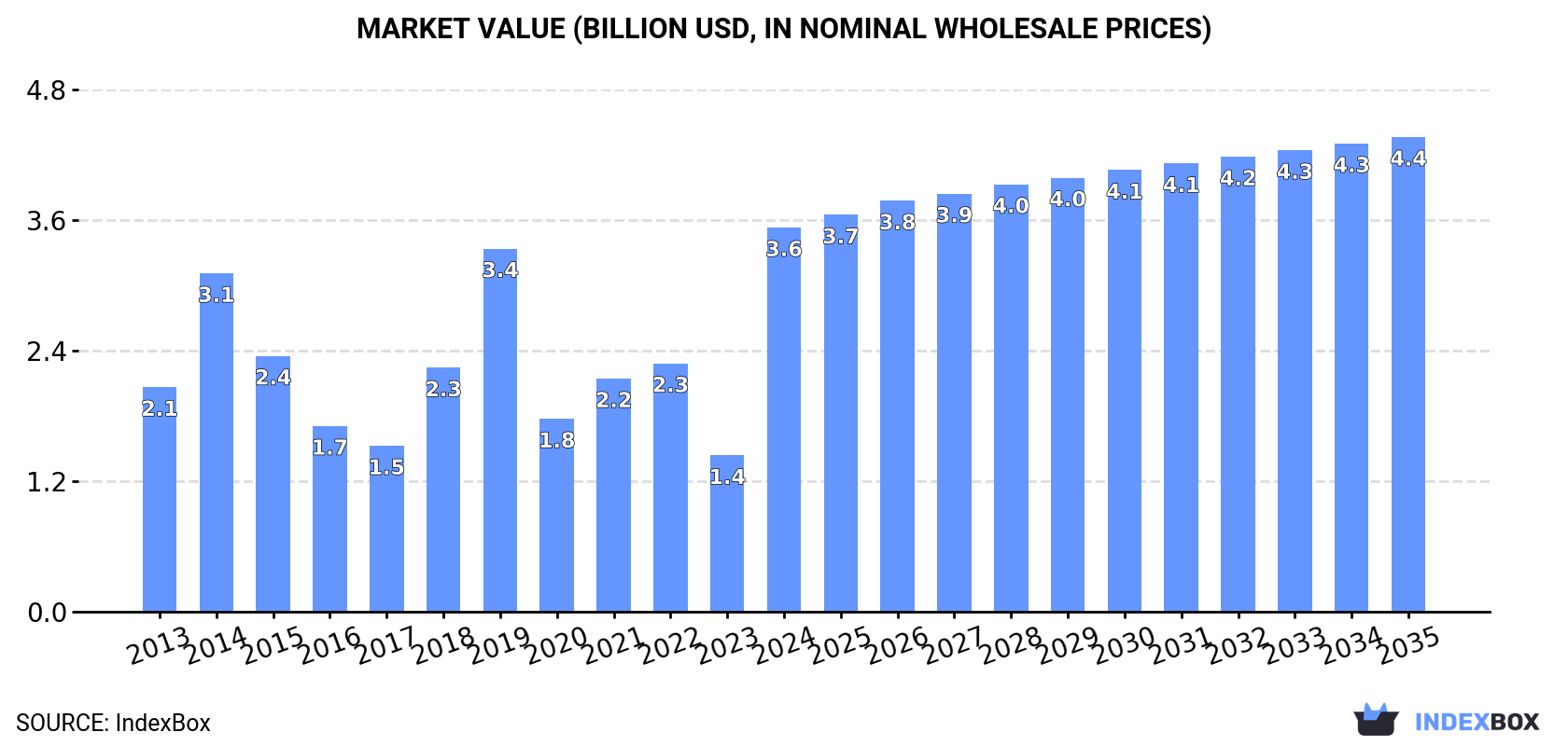 Market Value (billion USD, nominal wholesale prices)