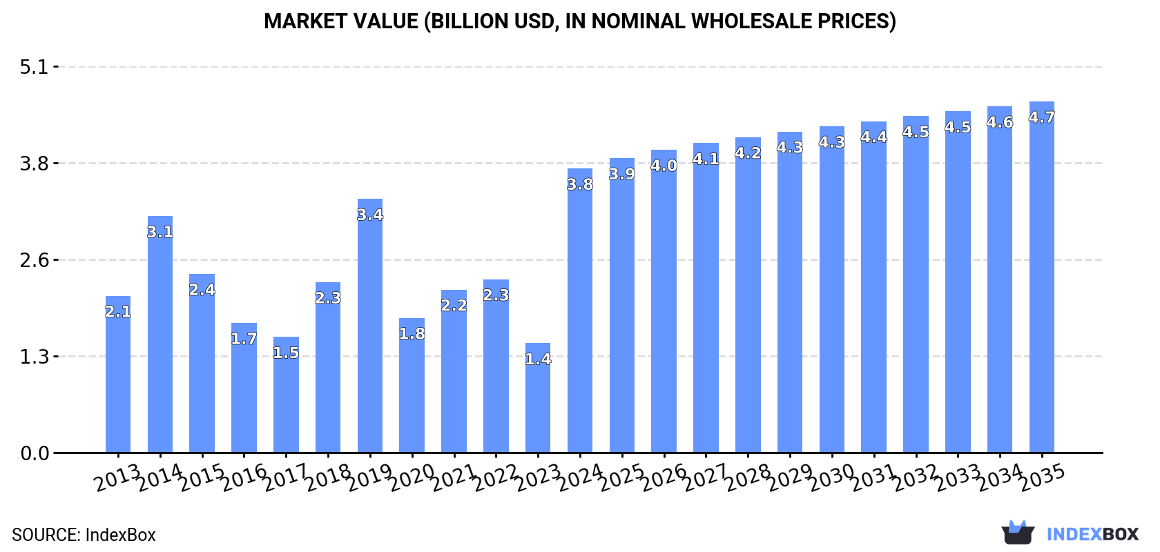Market Value (billion USD, nominal wholesale prices)
