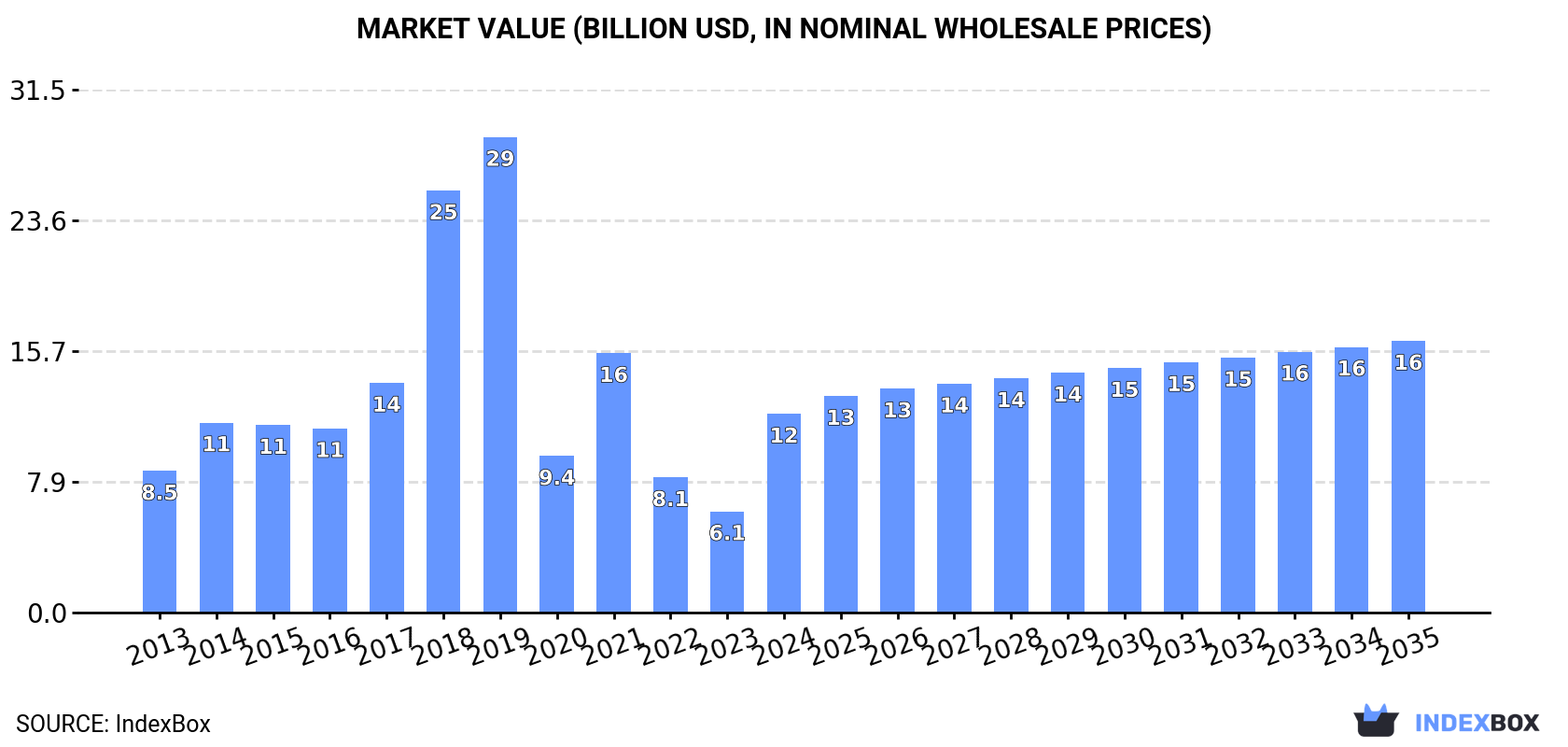 Market Value (billion USD, nominal wholesale prices)