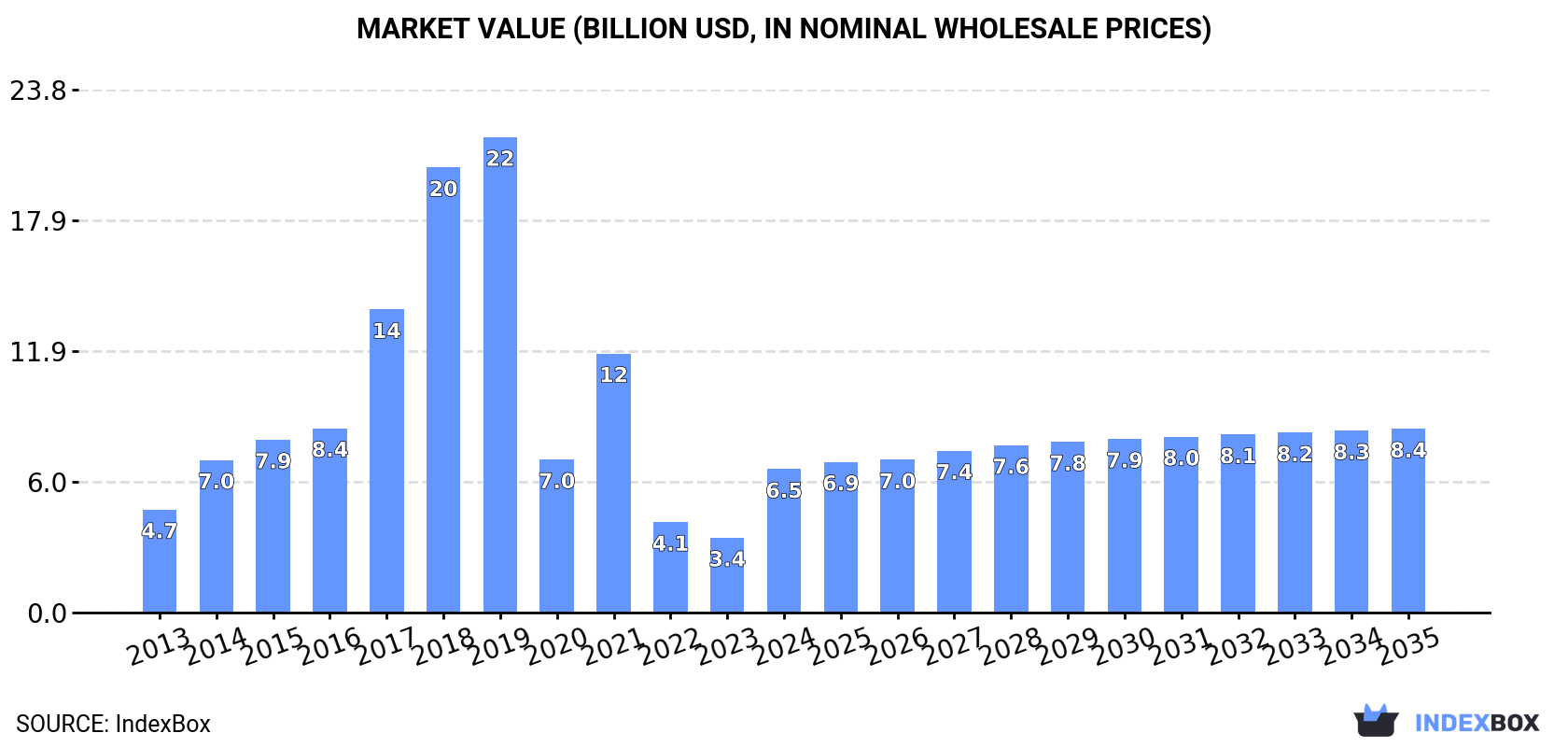 Market Value (billion USD, nominal wholesale prices)