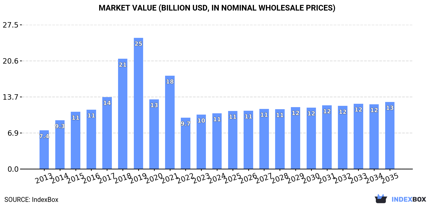 Market Value (billion USD, nominal wholesale prices)