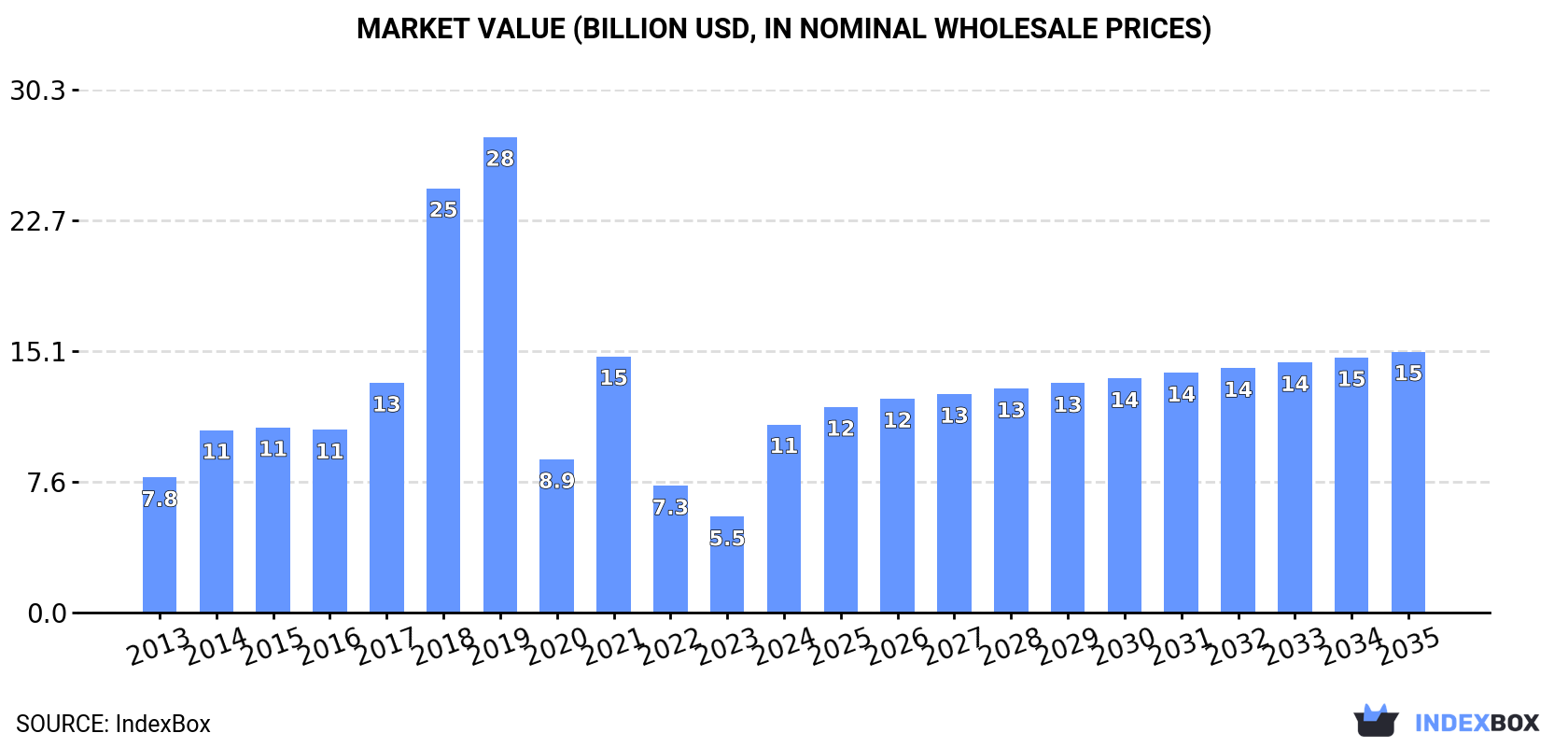 Market Value (billion USD, nominal wholesale prices)