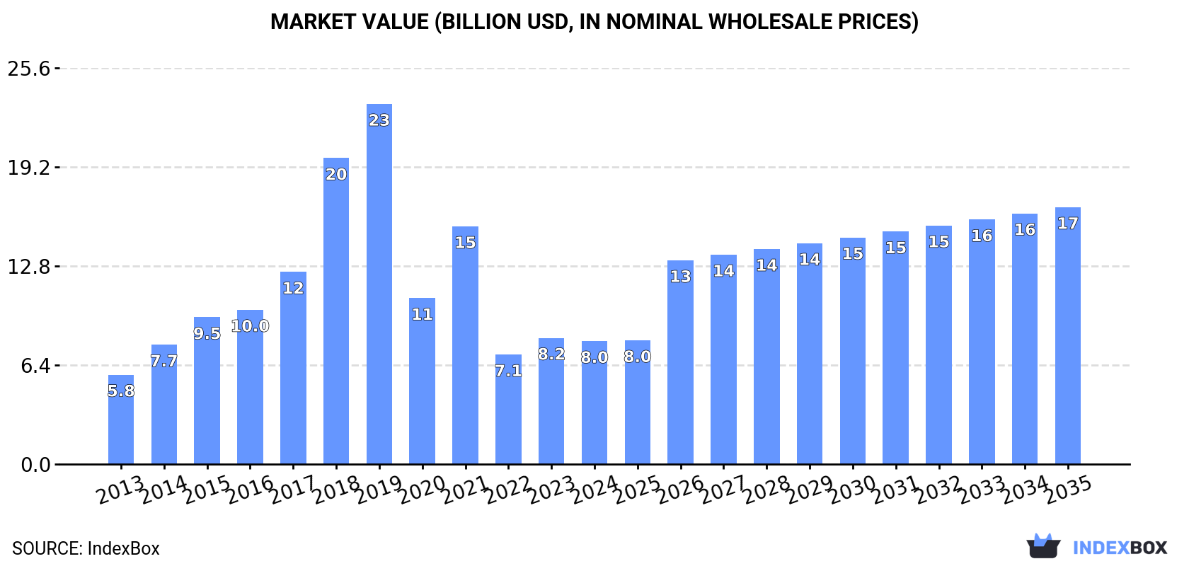 Market Value (billion USD, nominal wholesale prices)