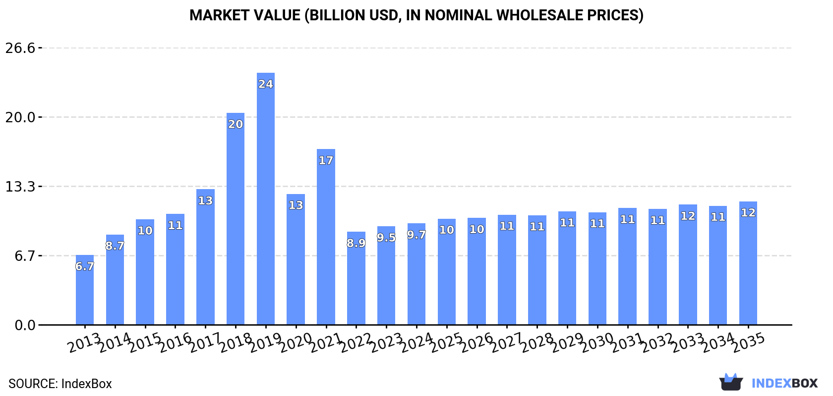 Market Value (billion USD, nominal wholesale prices)