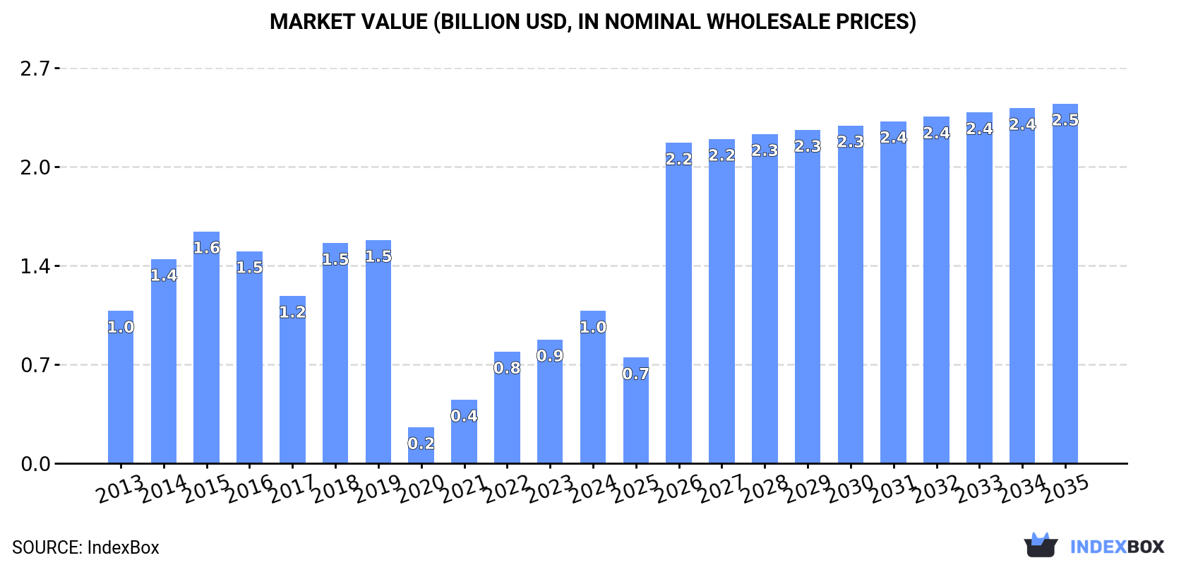 Market Value (billion USD, nominal wholesale prices)