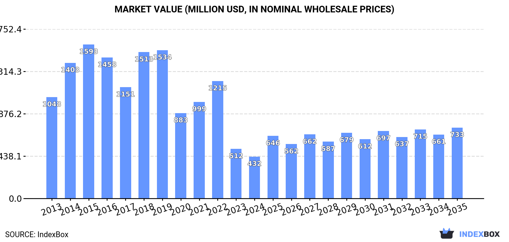 Market Value (million USD, nominal wholesale prices)