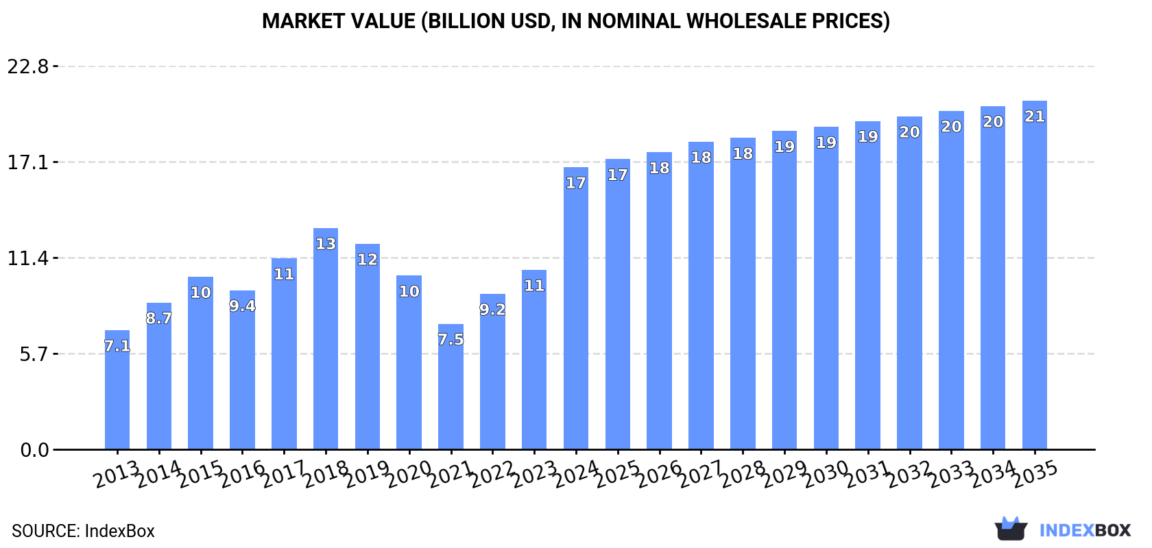 Market Value (billion USD, nominal wholesale prices)