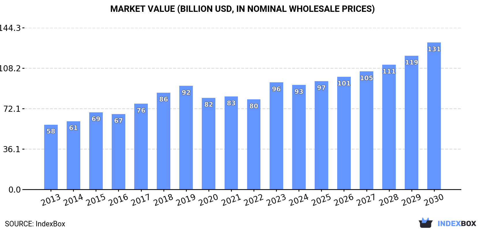 Market Value (billion USD, nominal wholesale prices)