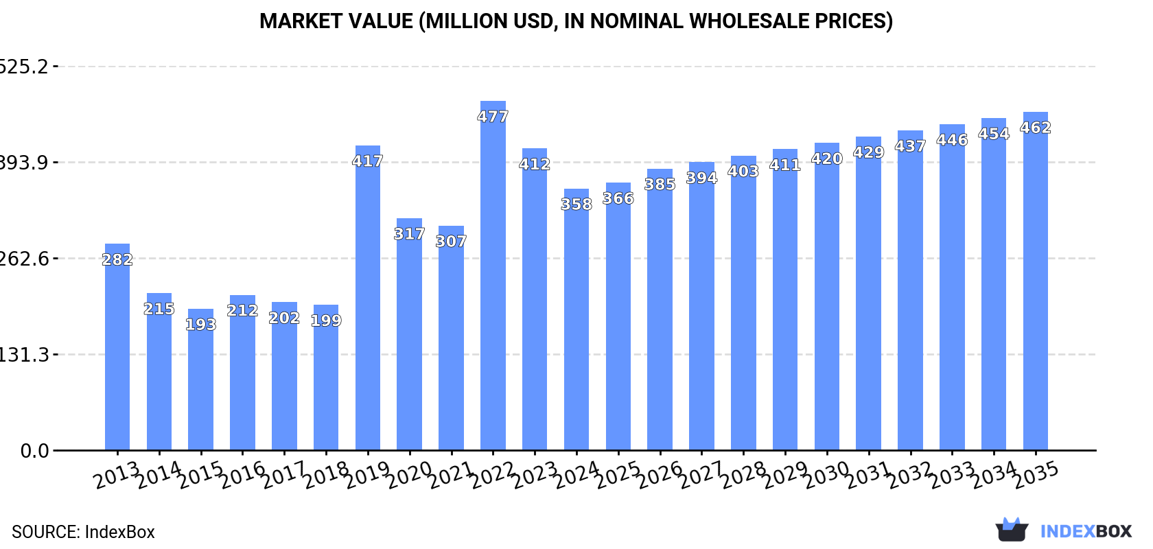 Market Value (million USD, nominal wholesale prices)