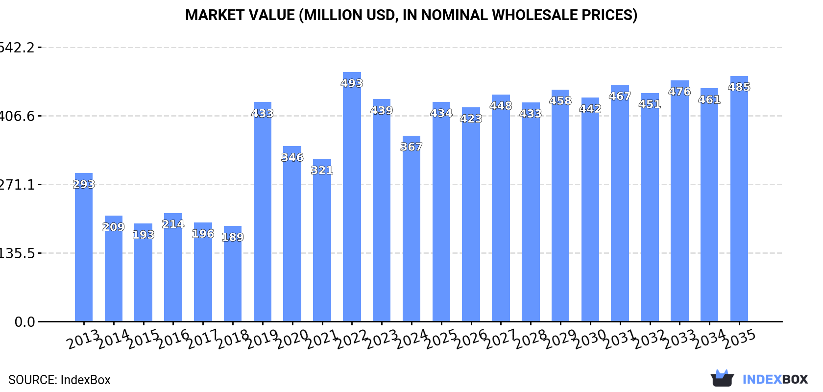 Market Value (million USD, nominal wholesale prices)