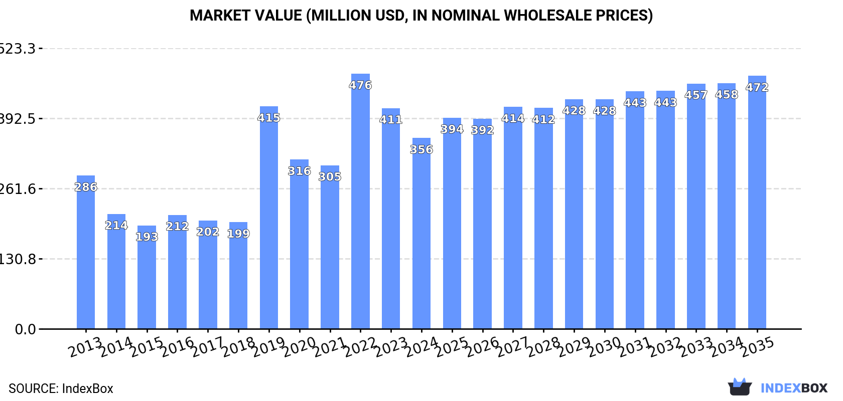 Market Value (million USD, nominal wholesale prices)