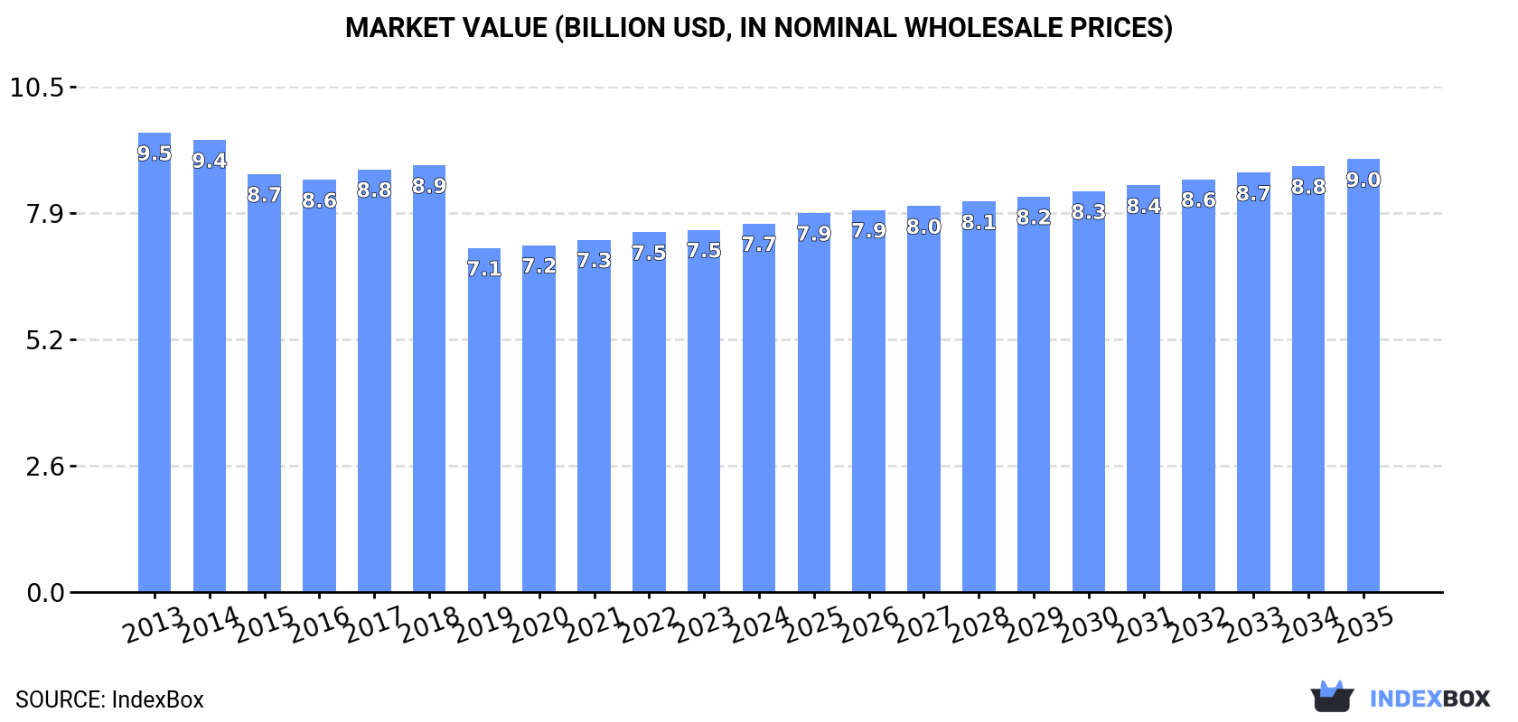 Market Value (billion USD, nominal wholesale prices)