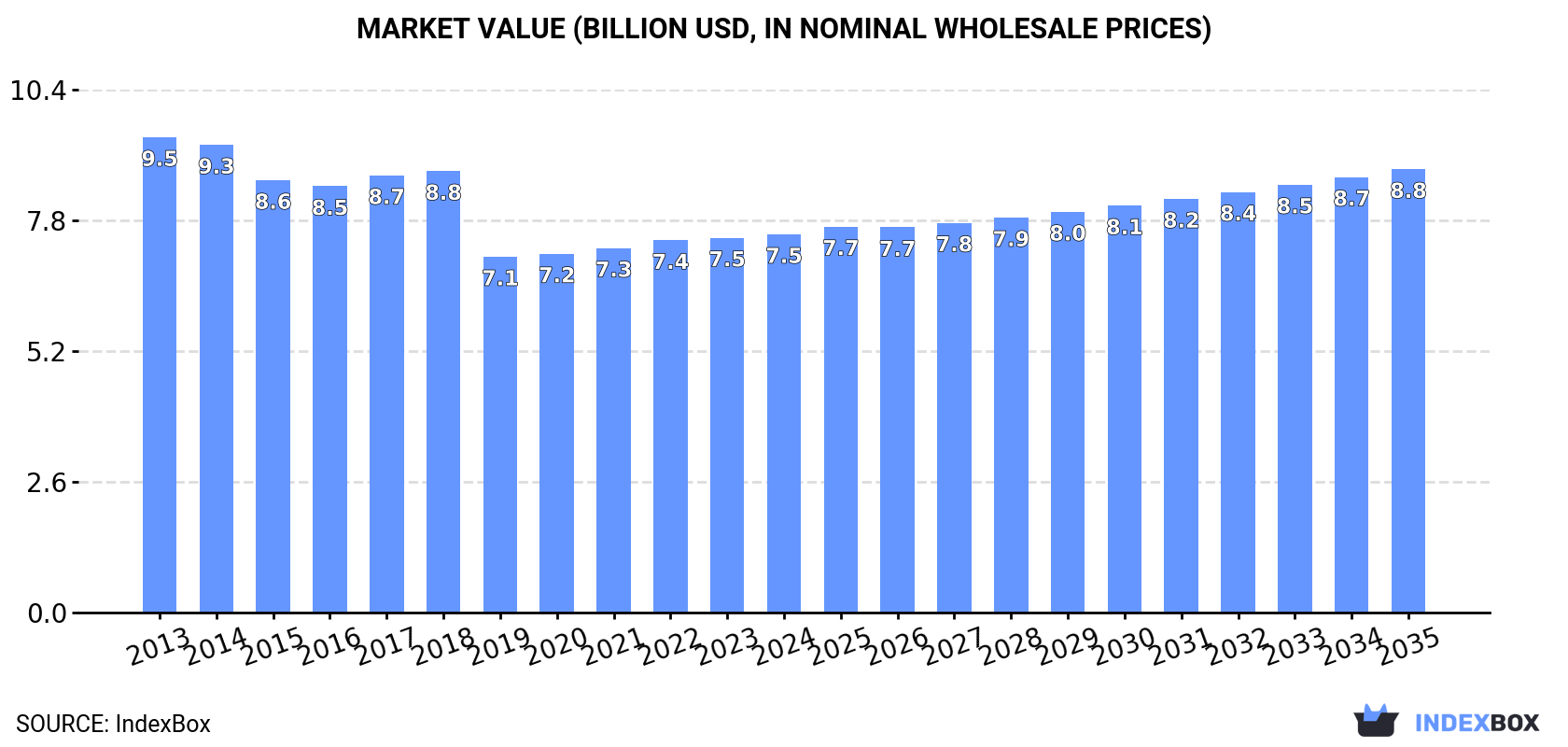 Market Value (billion USD, nominal wholesale prices)